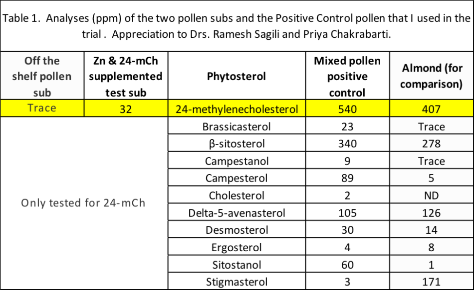 An Experiment to Improve Pollen Sub: Part 2 - Scientific Beekeeping
