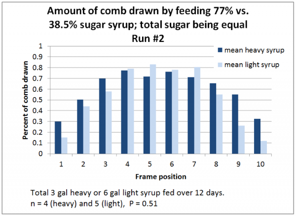 Light or Heavy Syrup For Drawing Foundation? - Scientific Beekeeping