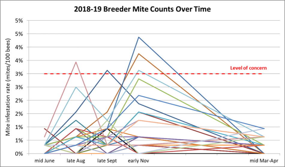Selective Breeding for Mite Resistance: Walking the Walk - Scientific ...