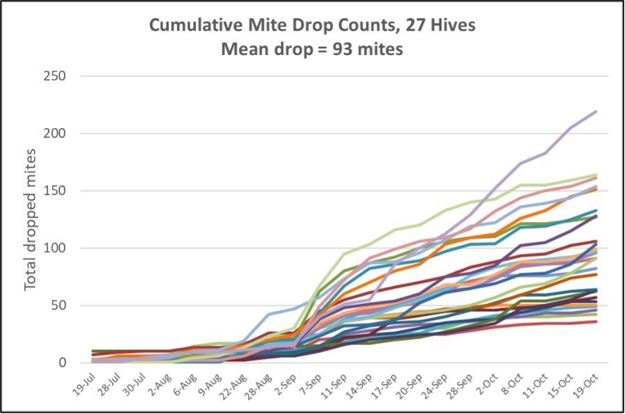 Can Robber Screens Reduce Mite Immigration? Part 4 - Scientific Beekeeping