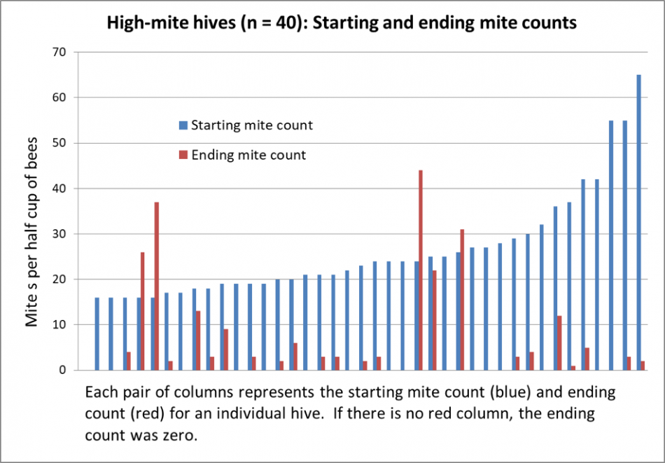 Extended-Release Oxalic Acid Progress Report #5 - 2019 - Scientific ...