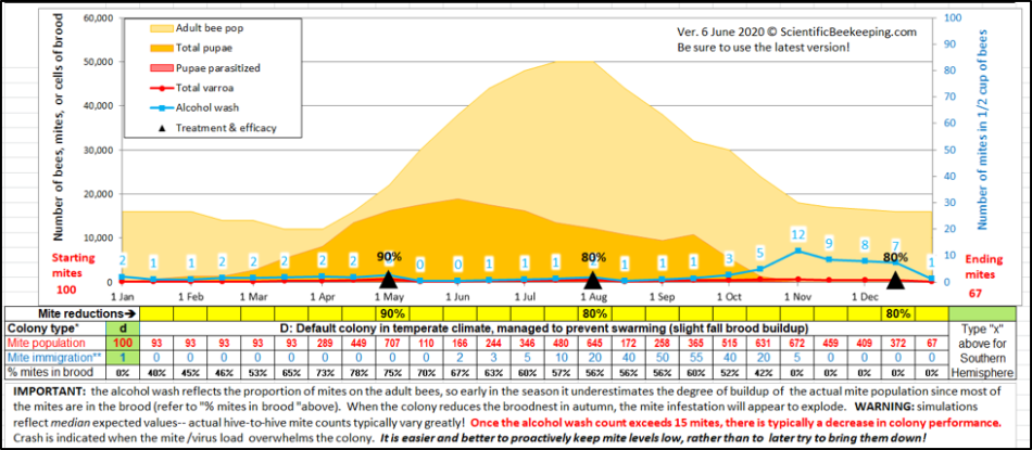 Refining the Mite Wash: Part 1 - Treatment Threshold and Solutions to ...