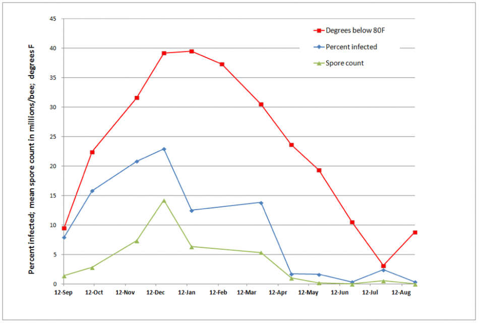 The Seasonality of Nosema Ceranae - Scientific Beekeeping