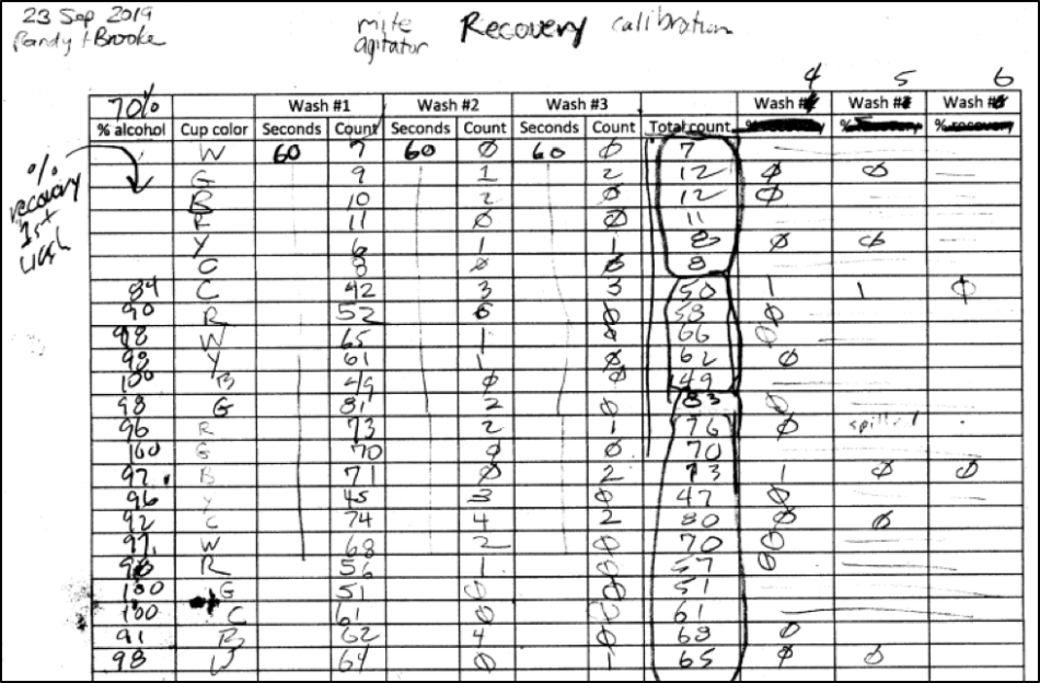 Refining the Mite Wash: Part 1 - Treatment Threshold and Solutions to ...