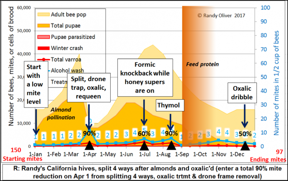 The Varroa Problem: Part 13 Using the Mite Model - Scientific Beekeeping