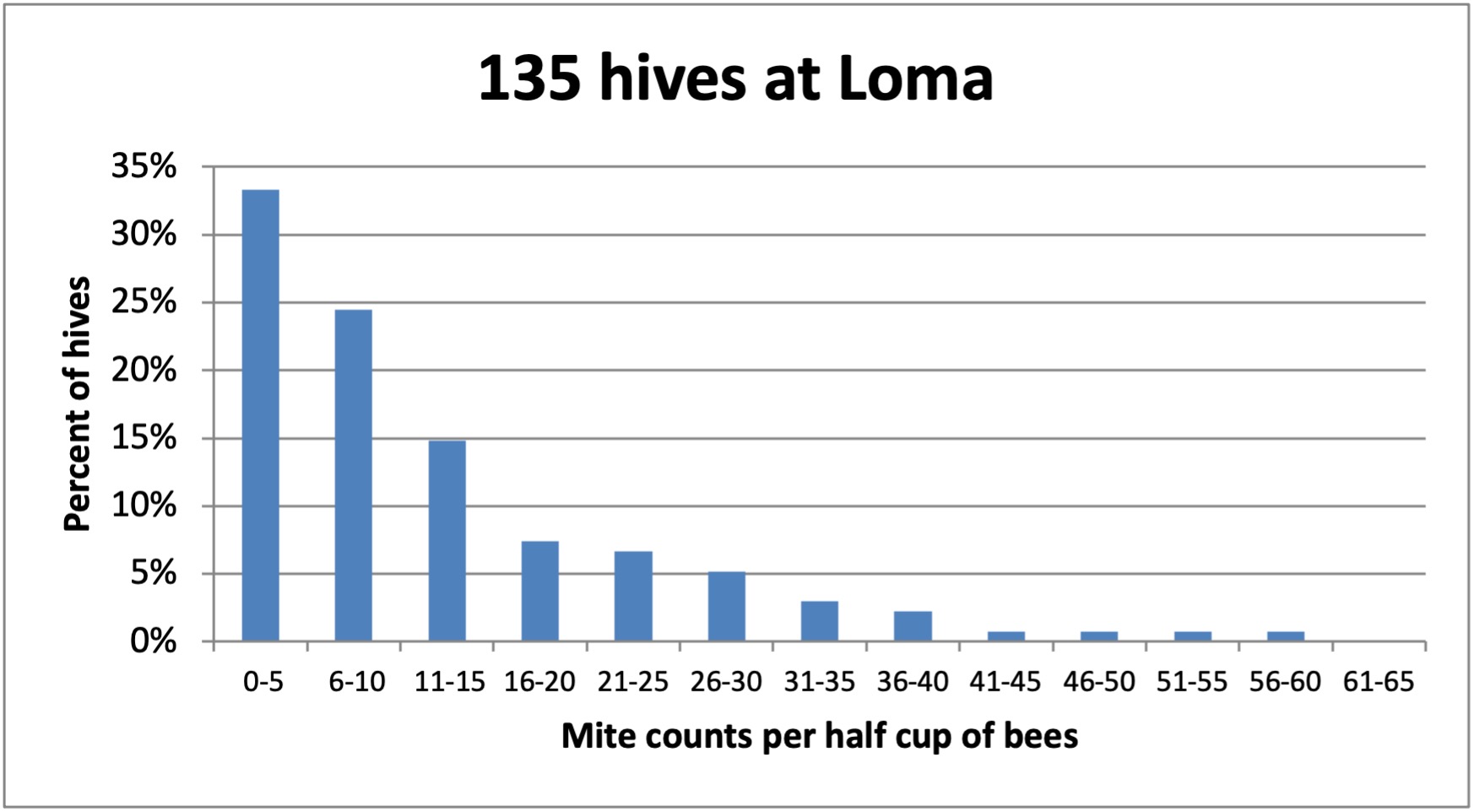 Selective Breeding Progress Report 2023 - Scientific Beekeeping