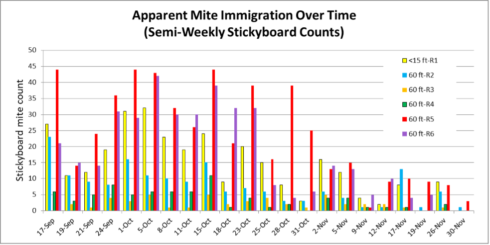 A Study on Bee Drift and Mite Immigration: Part 5 - Scientific Beekeeping