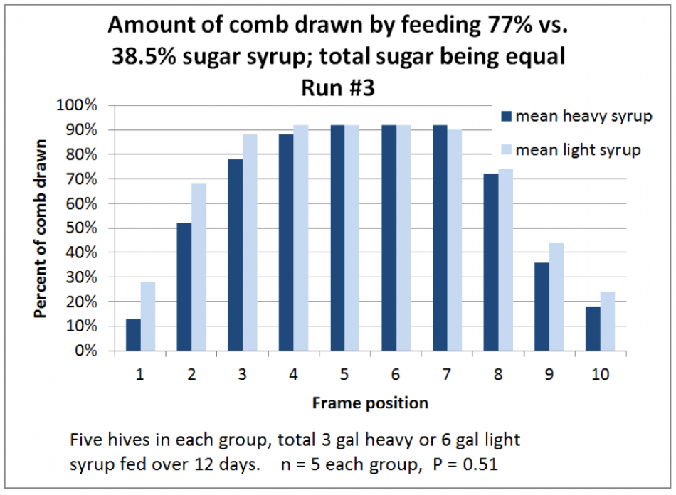 Light or Heavy Syrup For Drawing Foundation? - Scientific Beekeeping