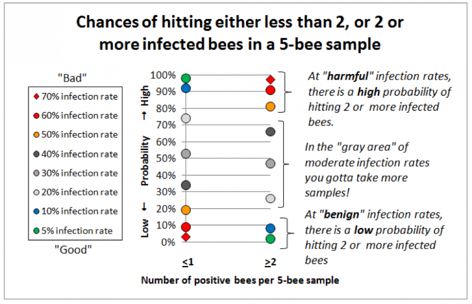 Sick Bees - Part 15: An Improved Method for Nosema Sampling ...