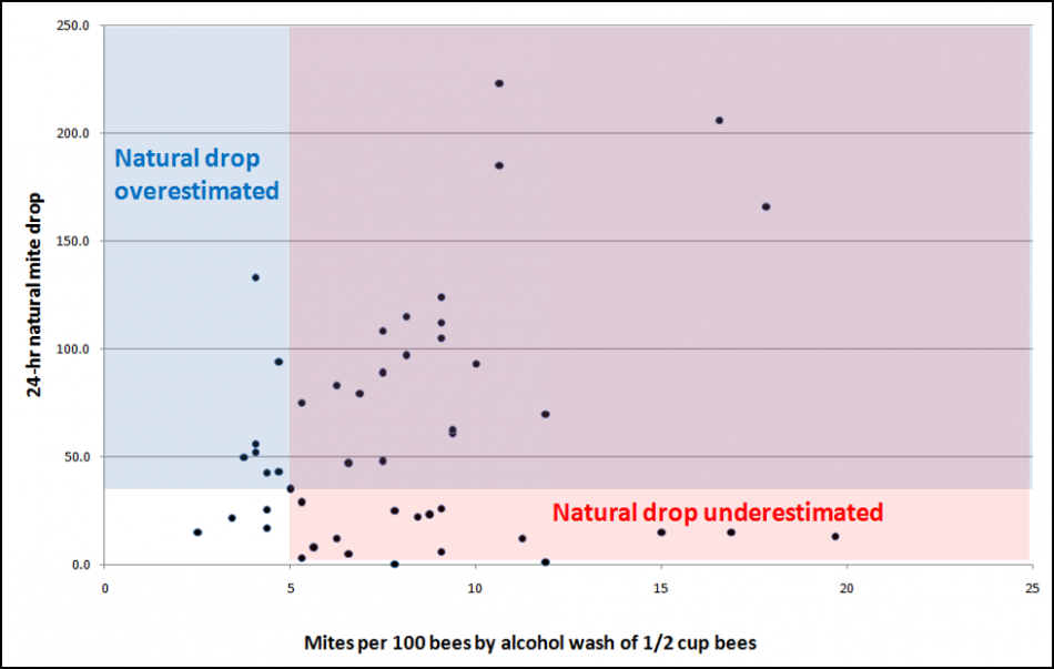Mite Management Update 2013 - Scientific Beekeeping