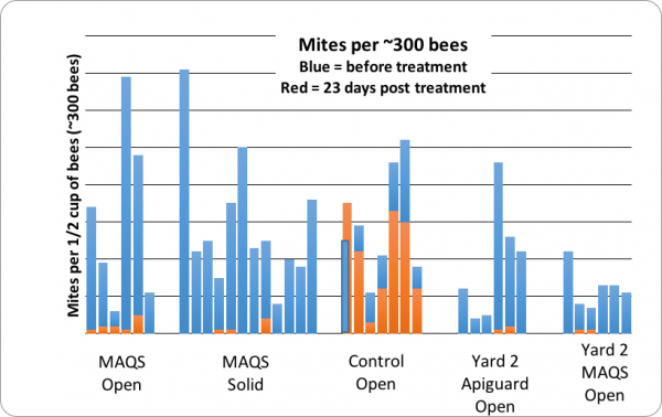 Miticides 2011 - Scientific Beekeeping
