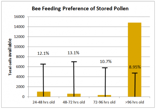 Reevaluating Beebread: Part 3 - For Preservation or Digestion ...