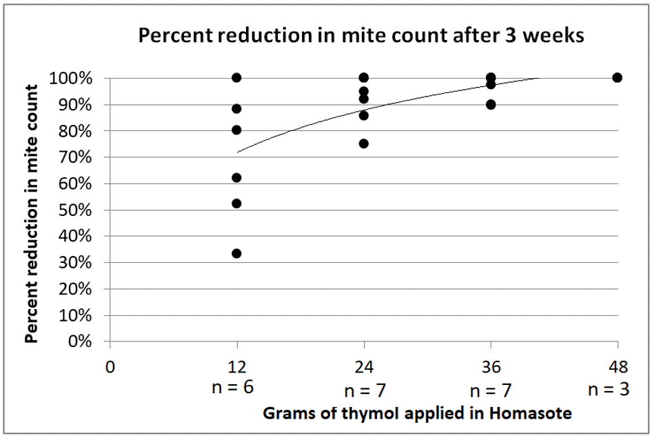 Thymol — A new application method? Part 2 - Scientific Beekeeping