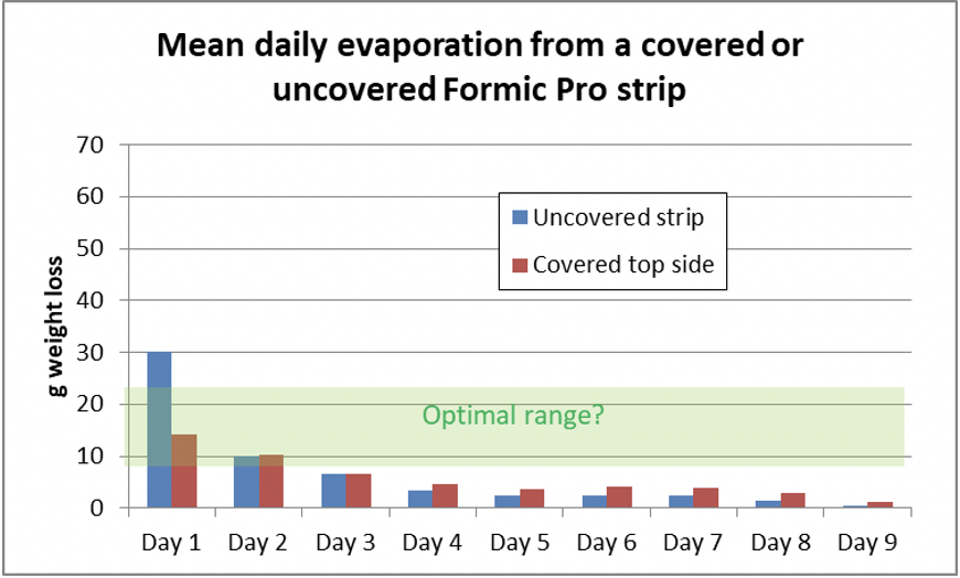 Formic Pro and Queens in Hot Weather - Scientific Beekeeping