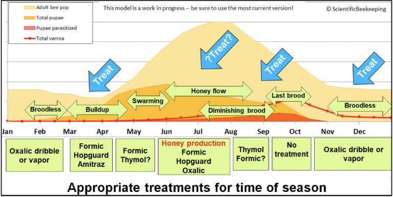 Thymol — a New Application Method? Part 1 - Scientific Beekeeping