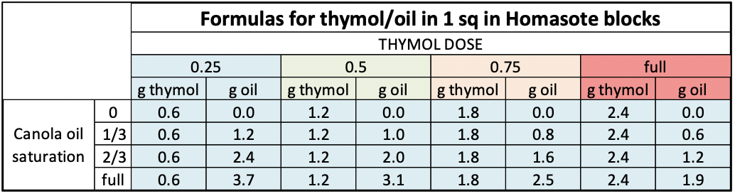 Thymol — a New Application Method? Part 1 - Scientific Beekeeping