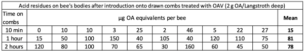 Effect of OAV on the Rearing of Brood - Scientific Beekeeping