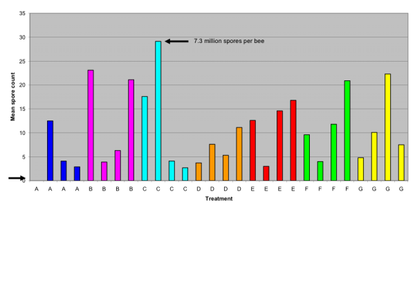 A Test of The Drench Method for Nosema - Scientific Beekeeping