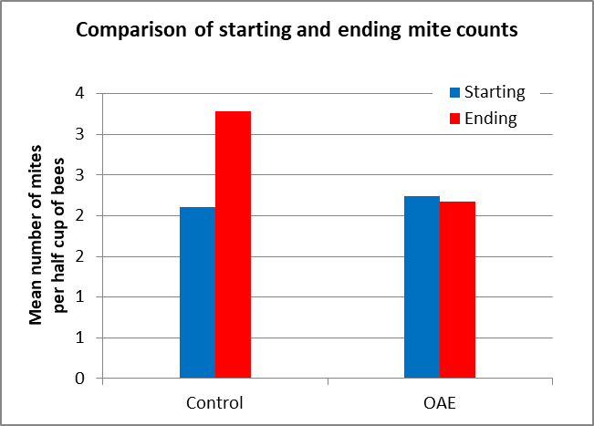 2022 Extended-release Oxalic (OAE) Update Part 2 - Scientific Beekeeping